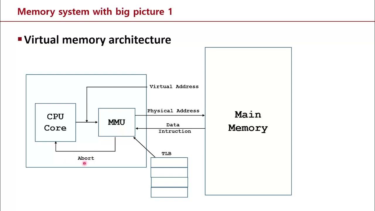 [Armv8-A] Overview: Virtual Memory System - YouTube