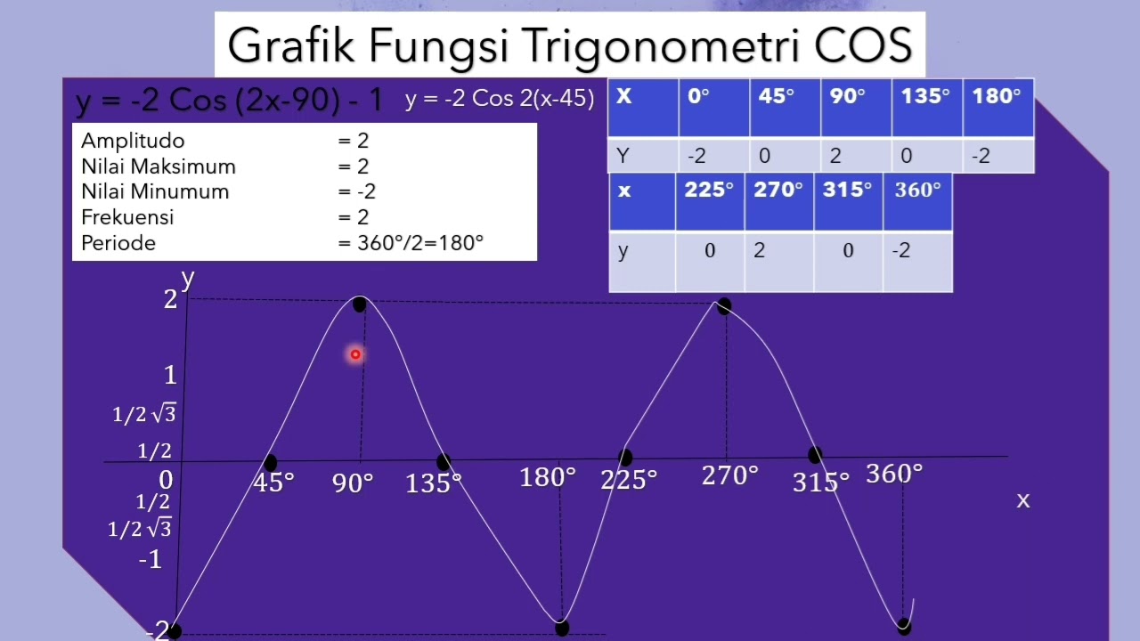 GRAFIK FUNGSI COS & TAN - YouTube