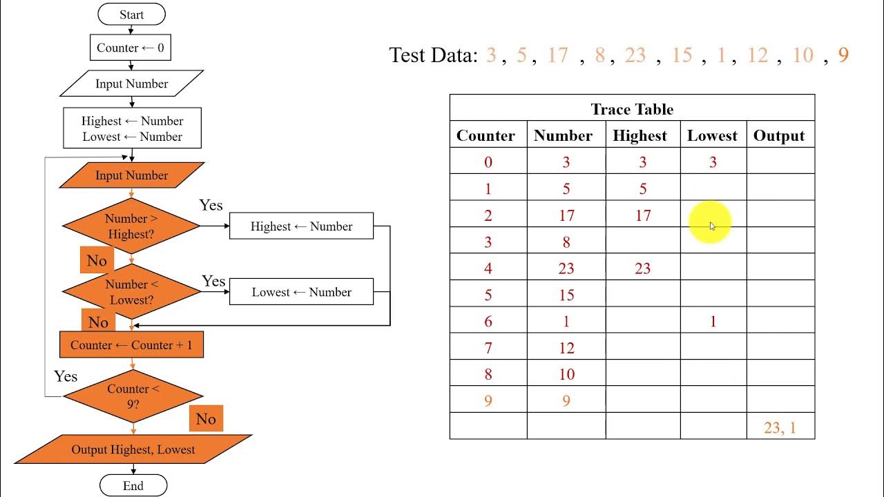 Dry Running | Example | Trace Table Filling - YouTube