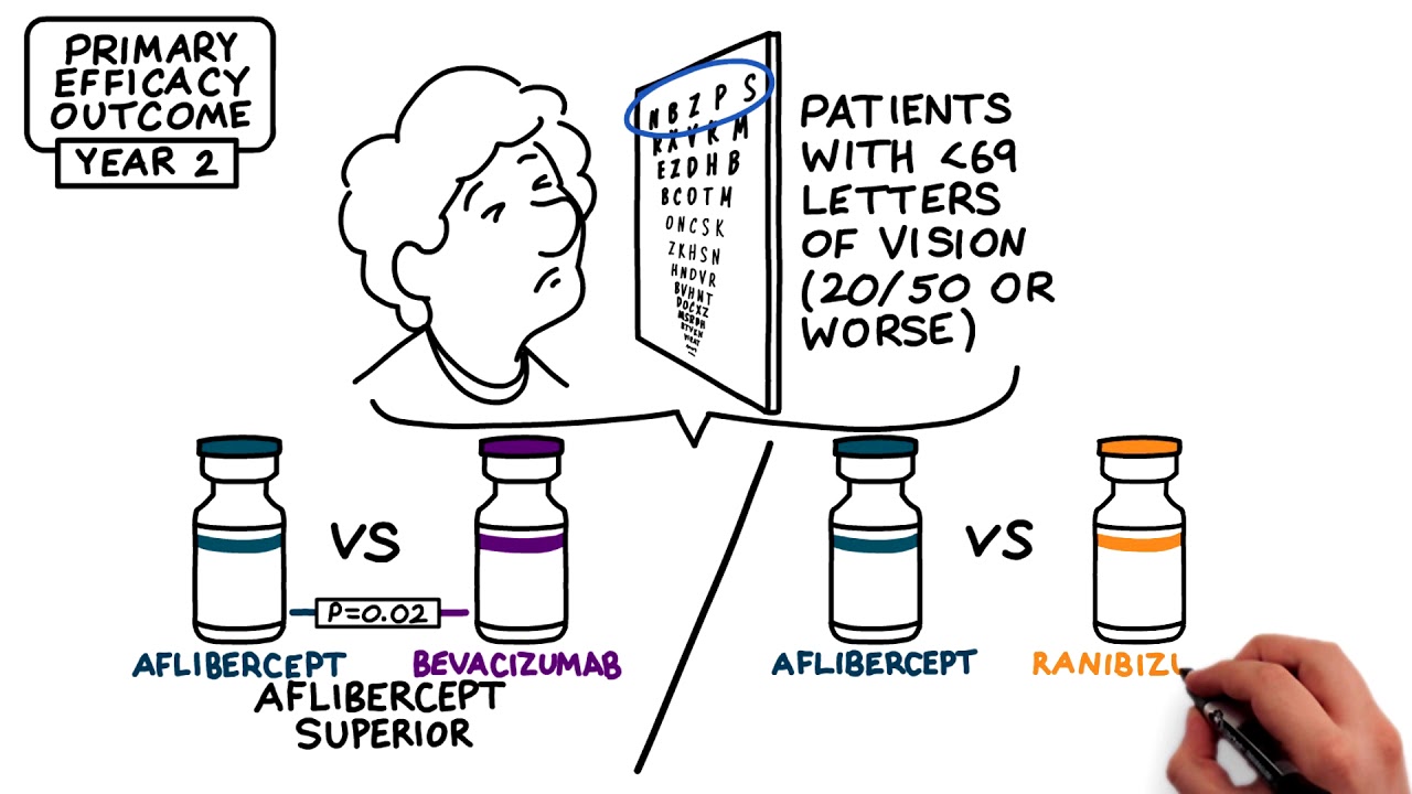 DRCR.net Protocol T study: 1- and 2-year results - YouTube