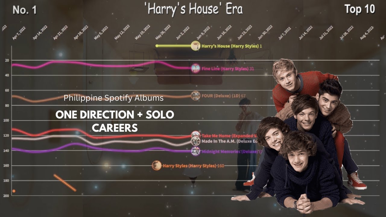 One Direction + Solo Careers - Philippine Spotify Albums Chart History ...
