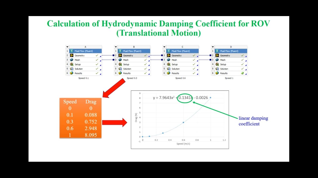 Damping Coefficient Calculation for ROV Motion Equation in ANSYS Fluent ...