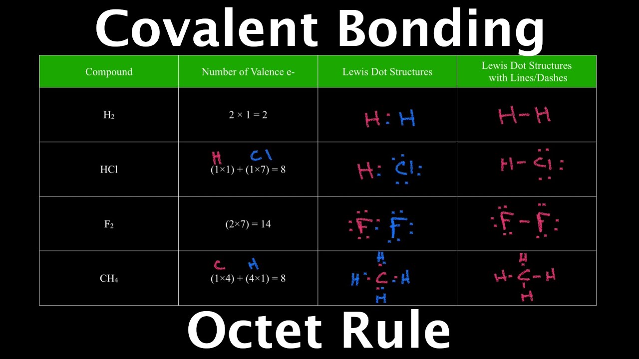 Covalent Bonding & Octect Rule - YouTube