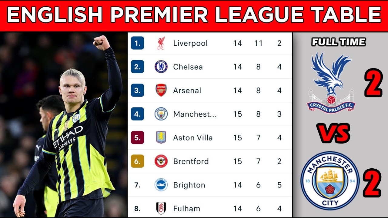 ENGLISH PREMIER LEAGUE TABLE STANDINGS UPDATED TODAY - MATCHWEEK 15 ...