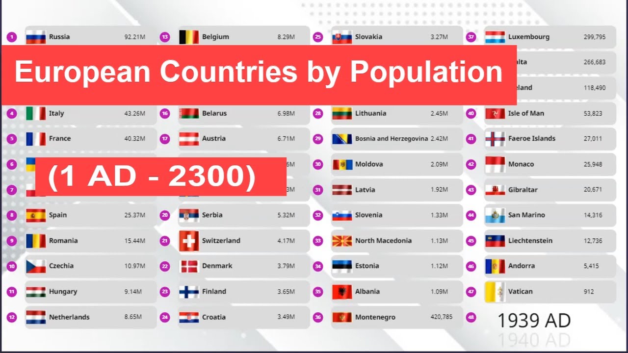 Europe's Population From 1 AD to 2300 - Europe Historical Population ...
