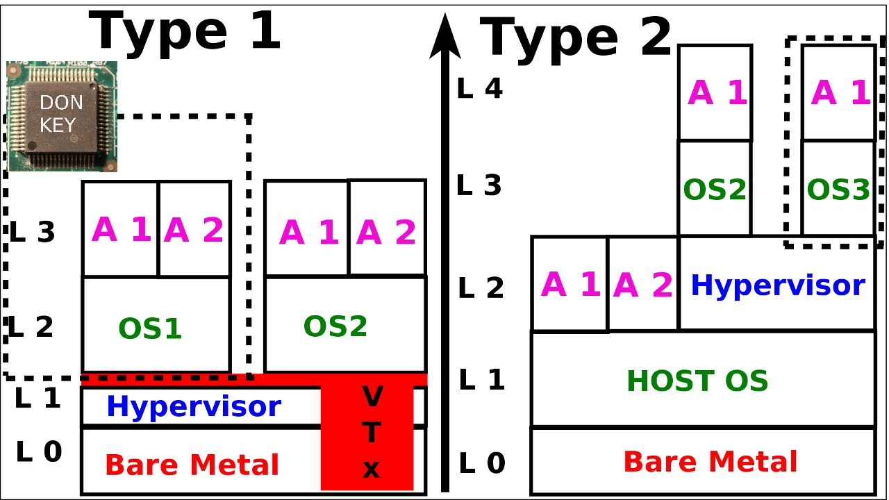 Type 1 Bare Metal Vs Type 2 Hosted Hypervisors And The VT x Extension type-1-bare-metal-vs-type-2-hosted-hypervisors-and-the-vt-x-extension