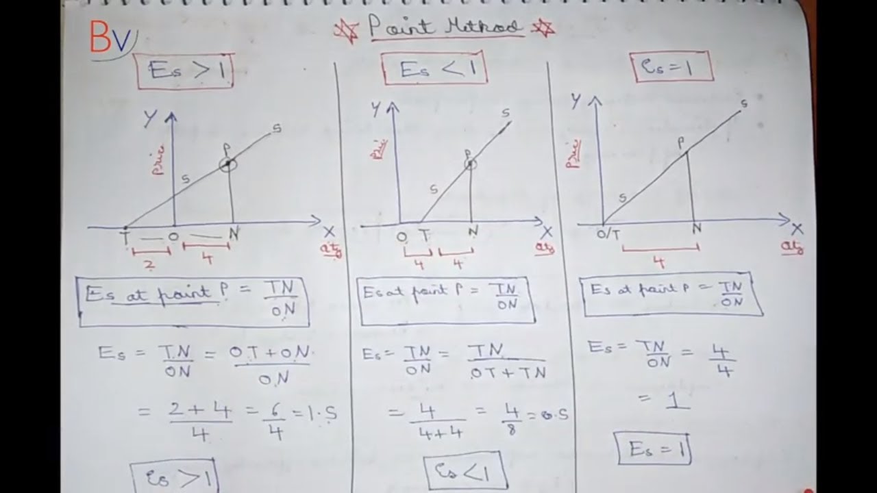 🔴59 | Methods of Measuring Elasticity of Supply | Percentage and Point ...