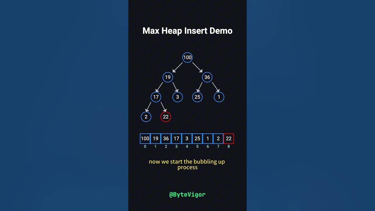 Heap Insertion Explained in 3 Minutes - YouTube