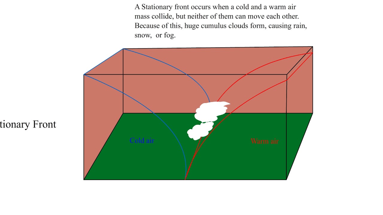 Weather Fronts Animation - YouTube