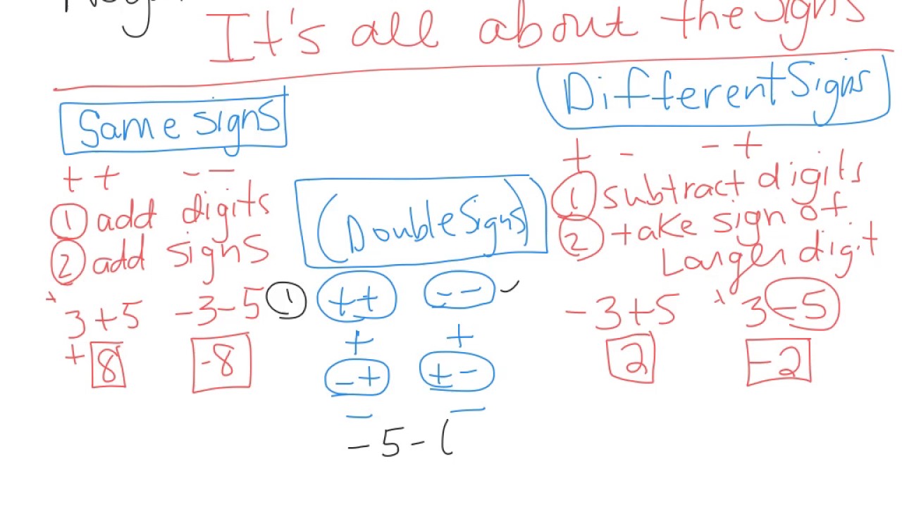 all about the signs adding subtracting - YouTube
