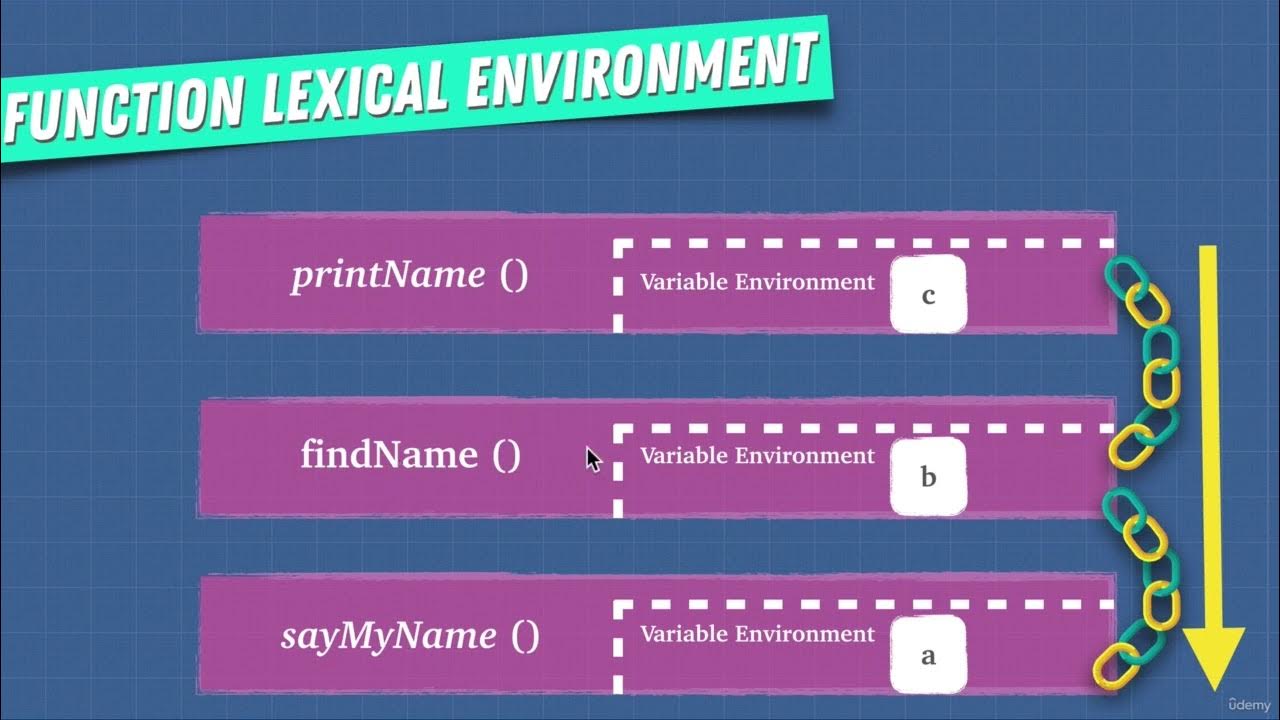 JavaScript Adv Concepts Foundation II 0310 Scope Chain - YouTube
