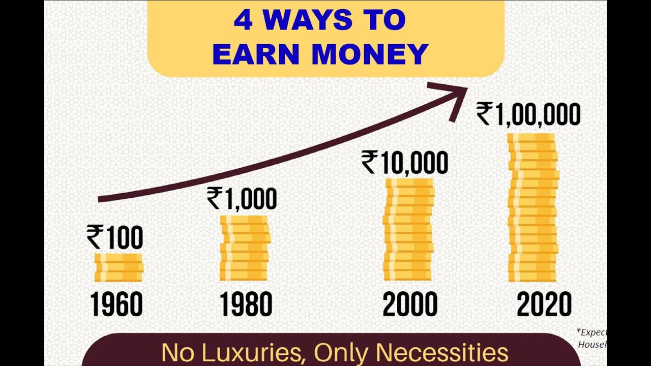 Four Ways of Income! #passiveincome - YouTube