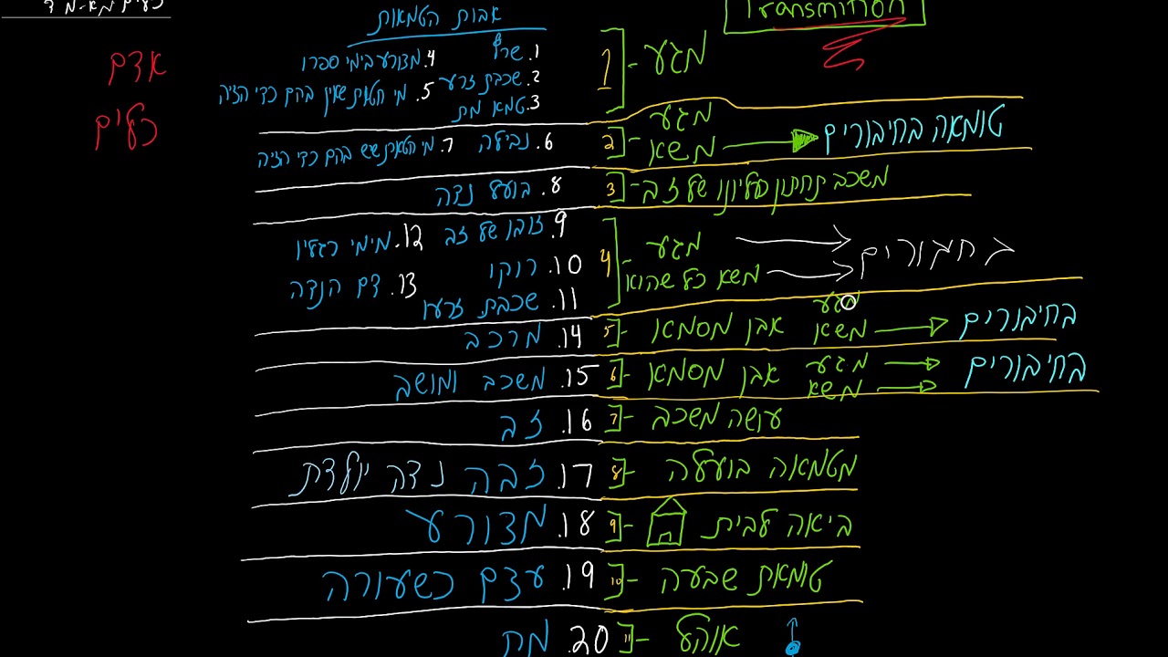 Keilim - Perek 1, Mishna 1-4 Review - YouTube