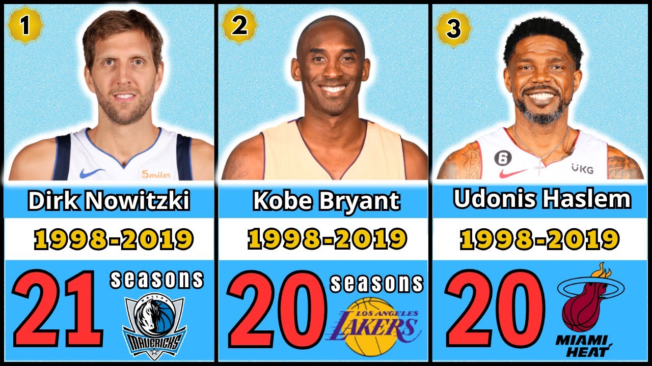 Top Most Loyal NBA Players of All Time | One Team - One Legacy - YouTube