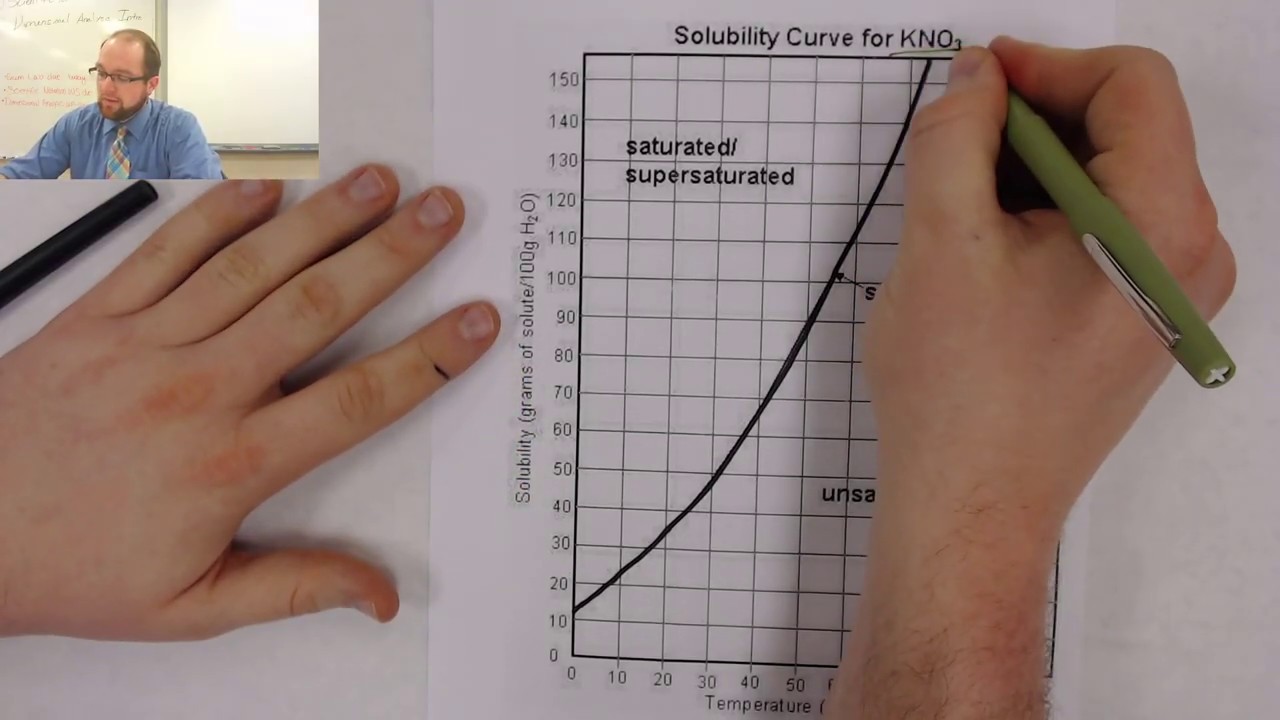 Solubility Curve Notes - YouTube
