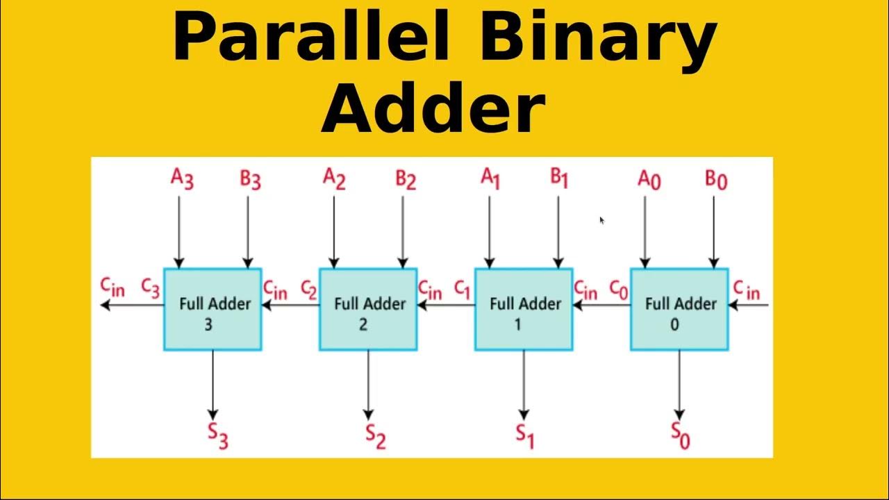 Parallel Binary Adder and BCD adder in English - YouTube