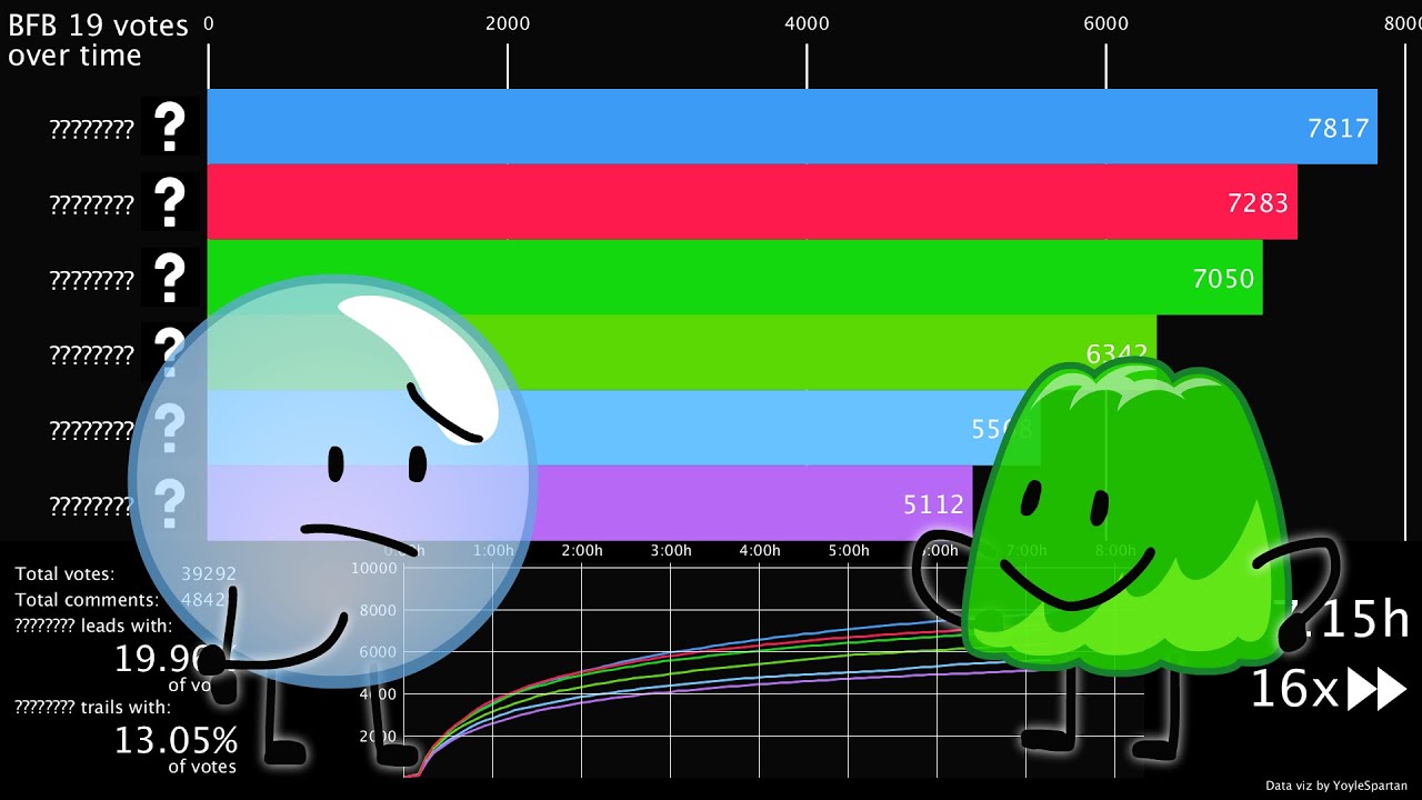 BFB 19 Votes Over Time (BFB 20 Spoilers!) - YouTube