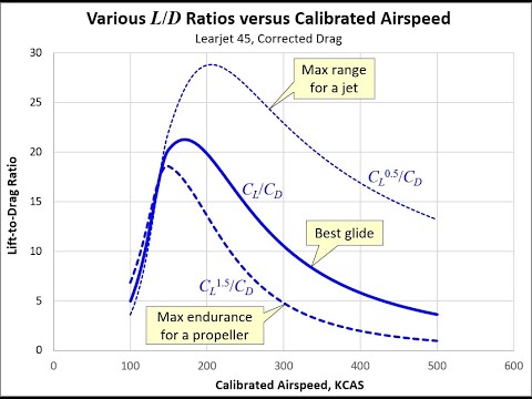 Aircraft Design Tutorial: Aircraft Performance Analysis using Microsoft ...