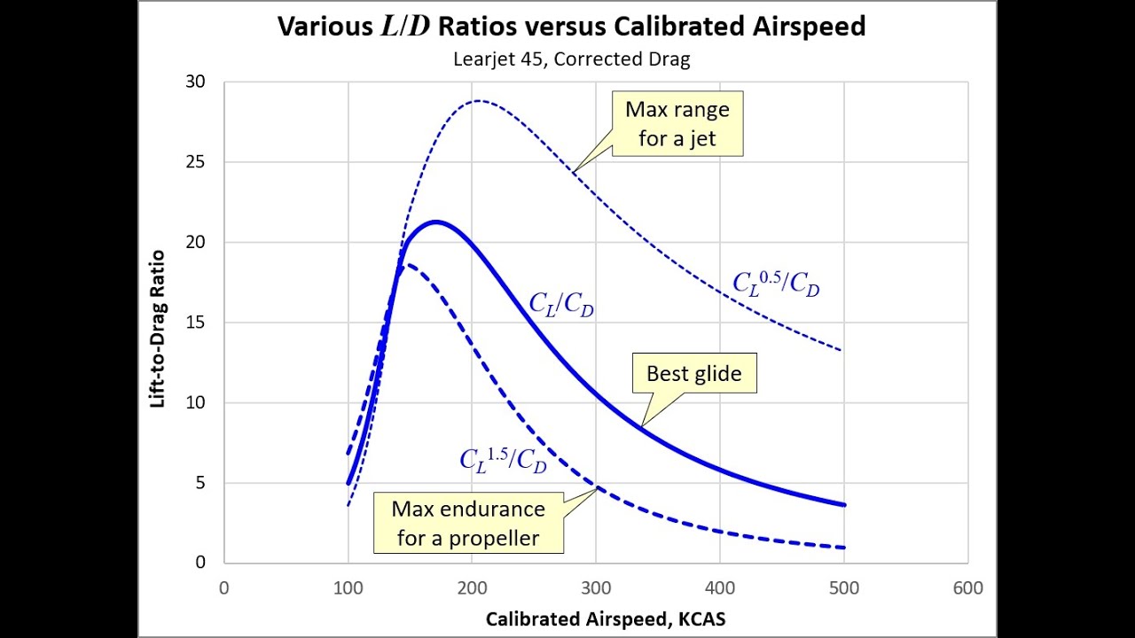 Aircraft Design Tutorial: Aircraft Performance Analysis using Microsoft ...