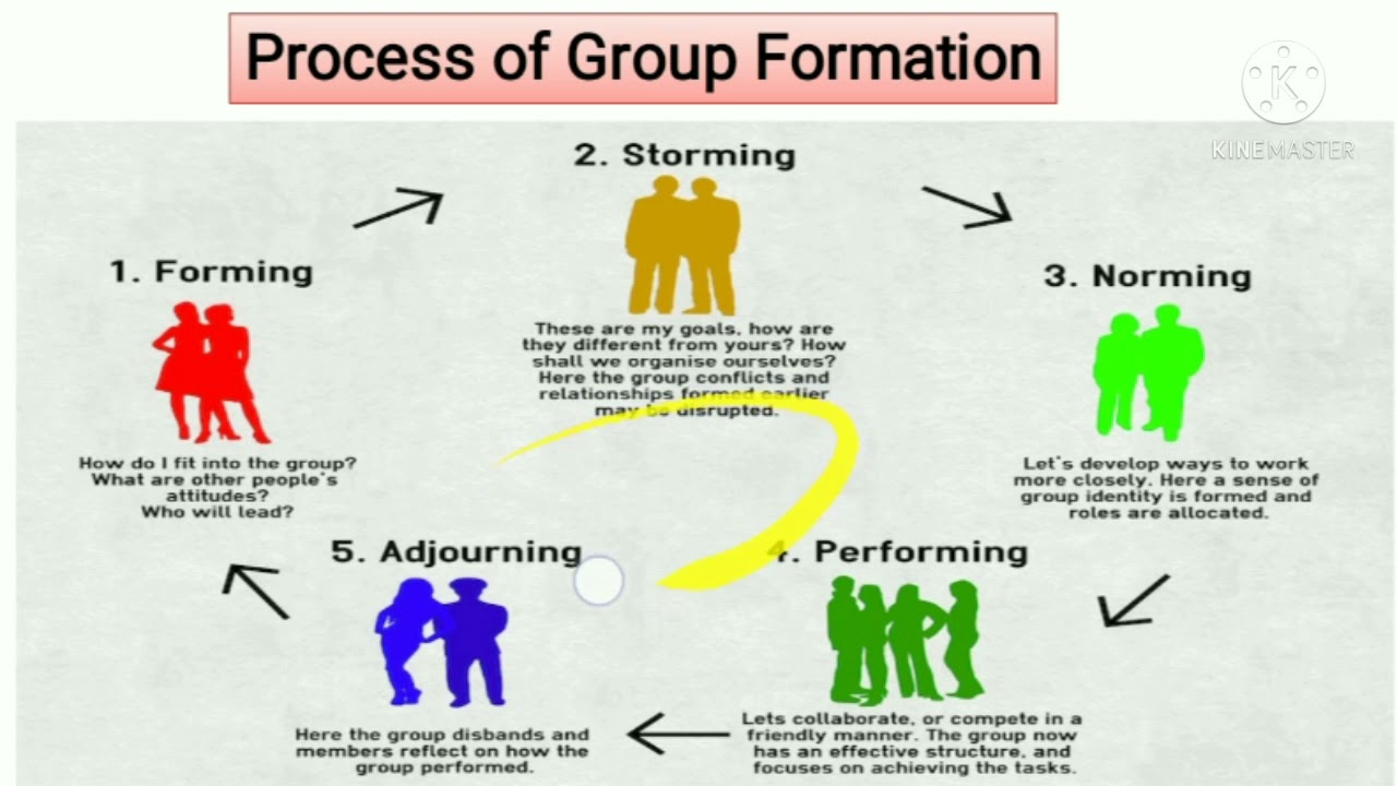 Group Development Satges in organizational Behavior - YouTube