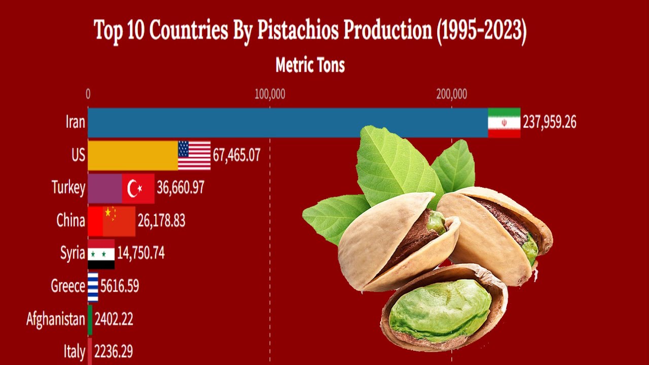 Top 10 Countries By Pistachios Production (1995 - 2023) | Smart Ranking ...