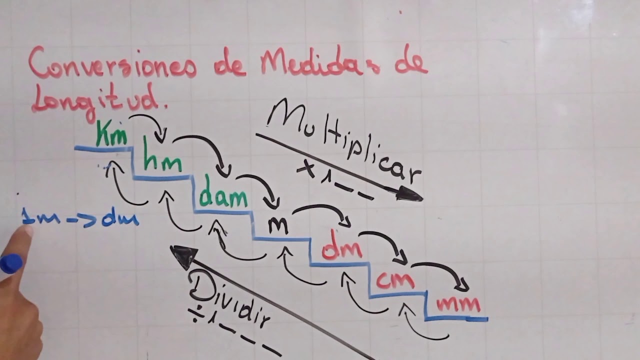 Conversiones de Medidas de Longitud. - EGB Media | Conversión de ...