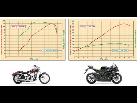 a basic understanding of horsepower and torque - YouTube