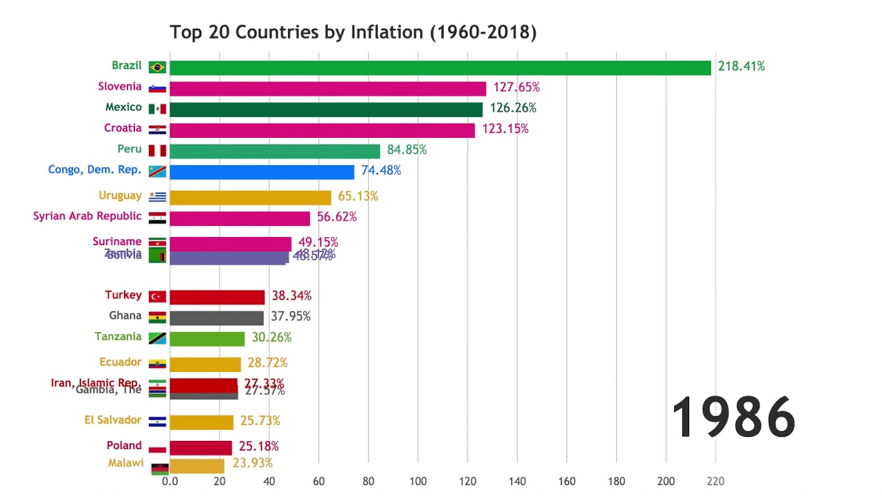 Top 20 Countries by Inflation (1960-2018) - YouTube