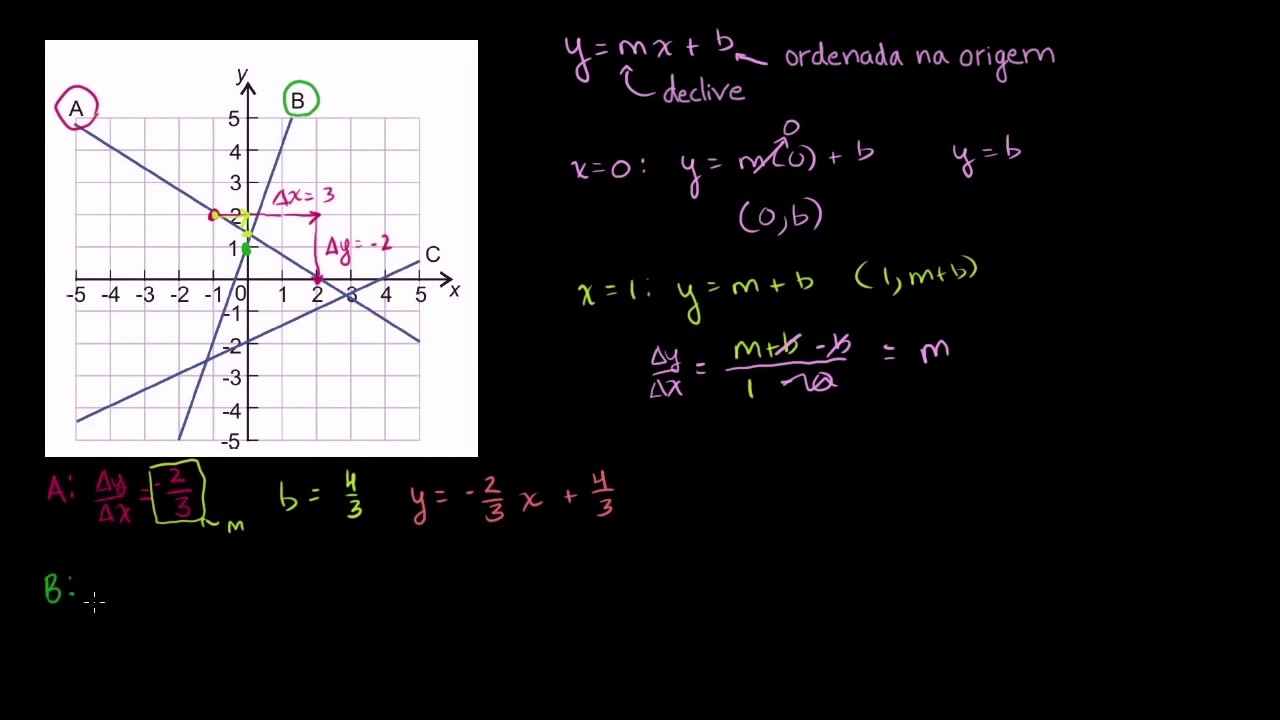 Equação Da Reta Na Forma Y Mx B A Partir De Um Gráfico Khan Academy