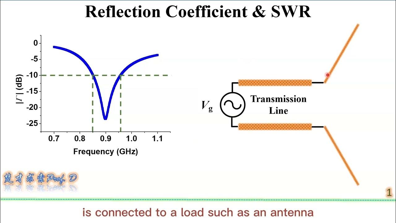 Reflection coefficient & SWR - YouTube