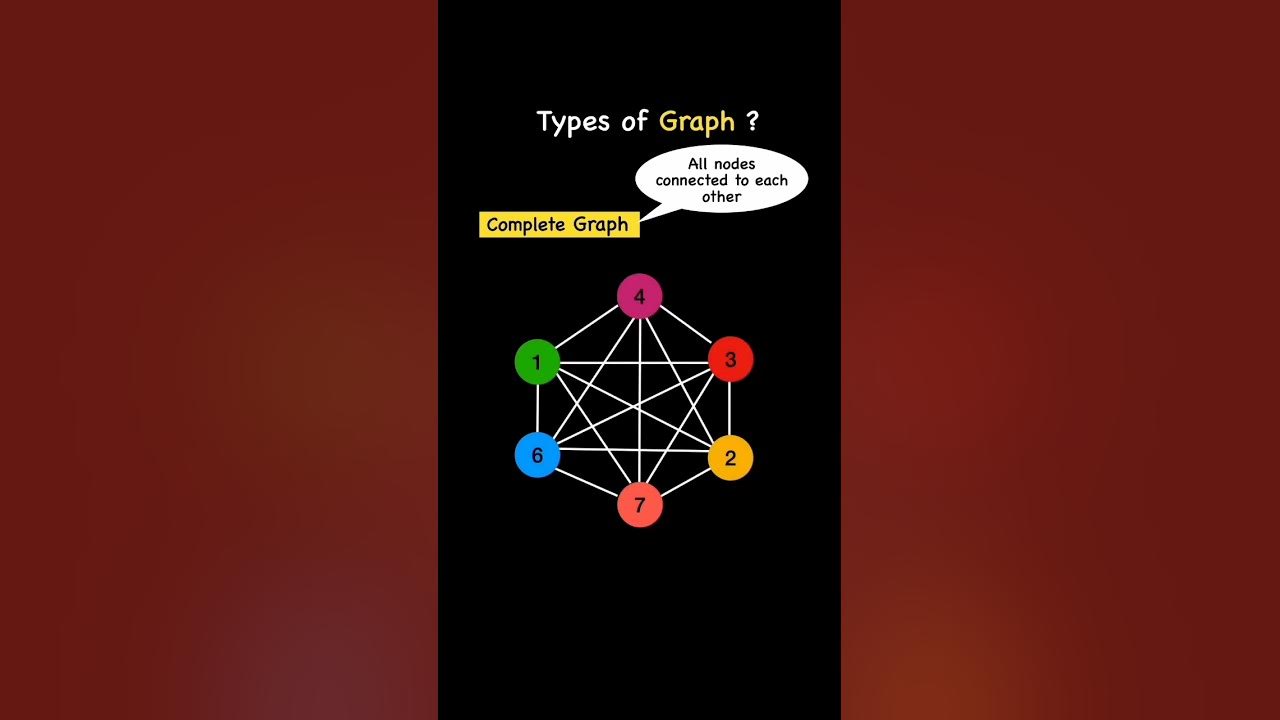 Types Of Graph📱 Shorts Codinglover Codinglove Python Html Codingloverstaus Css Youtube