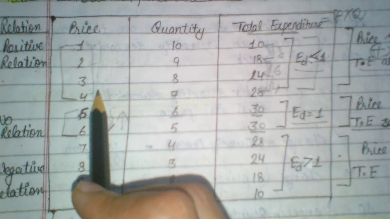 Total Expenditure/Total outlay method of price elasticity of demand for ...
