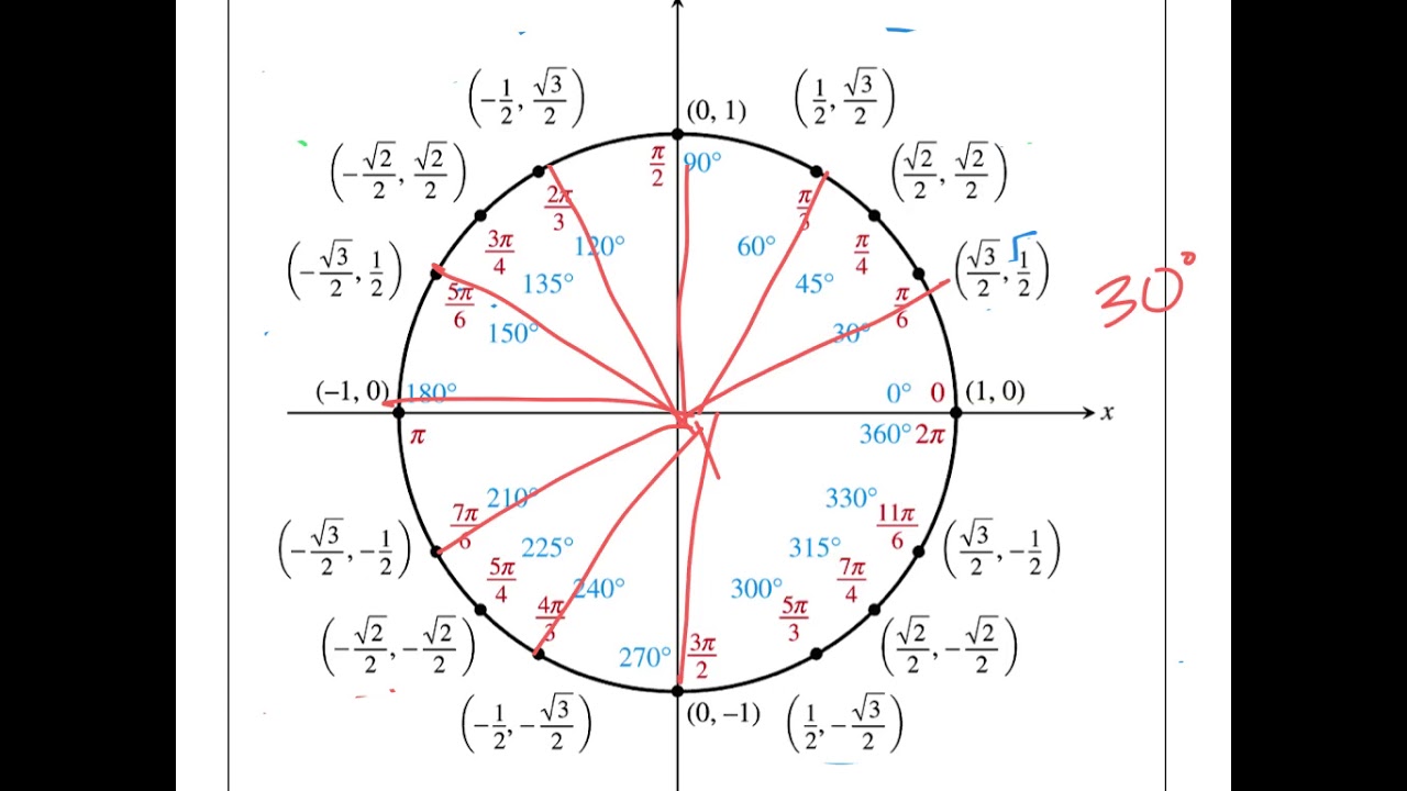 5 4 Unit Circle YouTube 5 4 Unit Circle YouTube