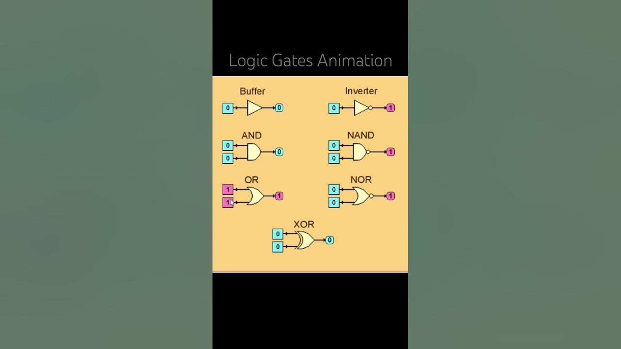 Logic Gates Animation - YouTube