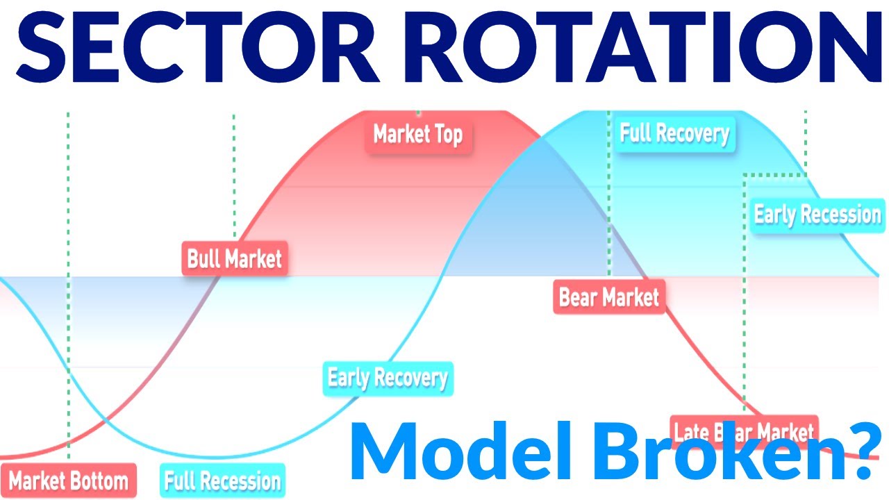 Sector Rotation - Is the Model Broken? Livestream Clip 7-2-2021 - YouTube