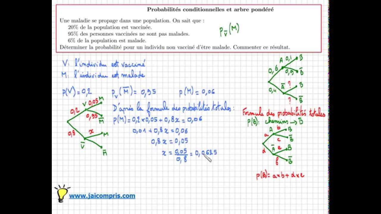 probabilités conditionnelles et arbre pondéré - Exercice très classique ...