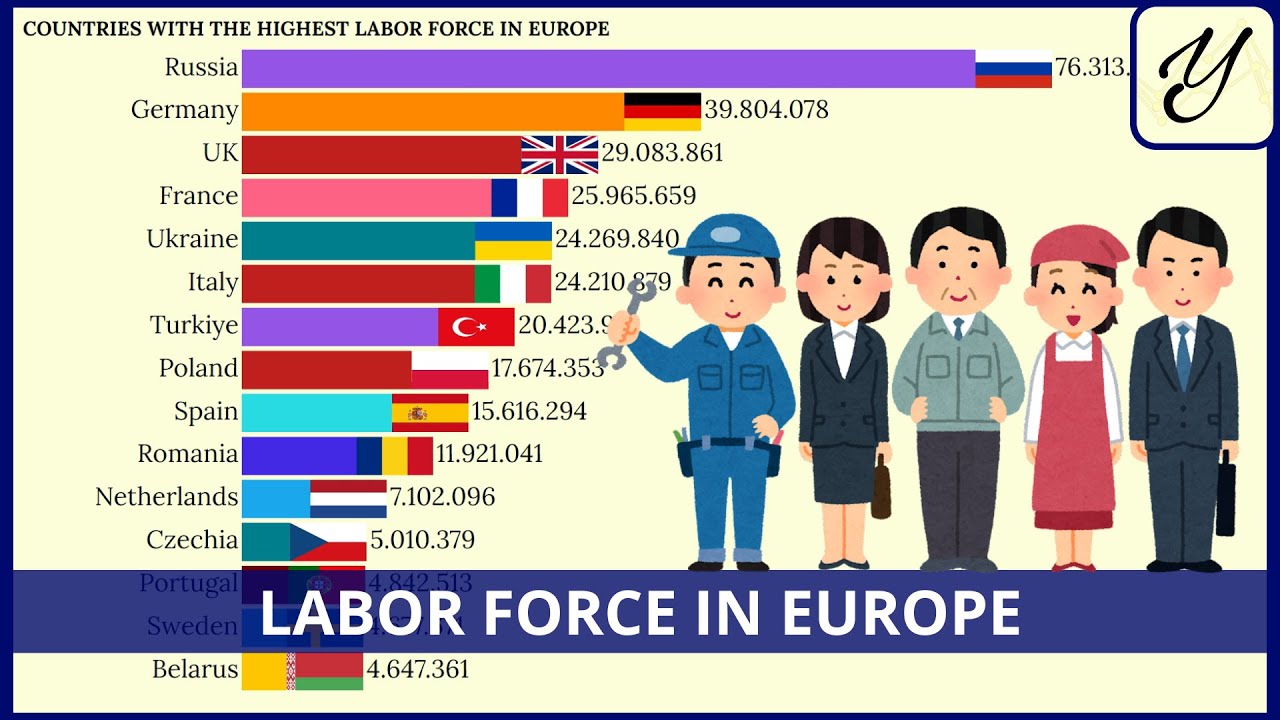 COUNTRIES with the HIGHEST LABOR FORCE in EUROPE - YouTube