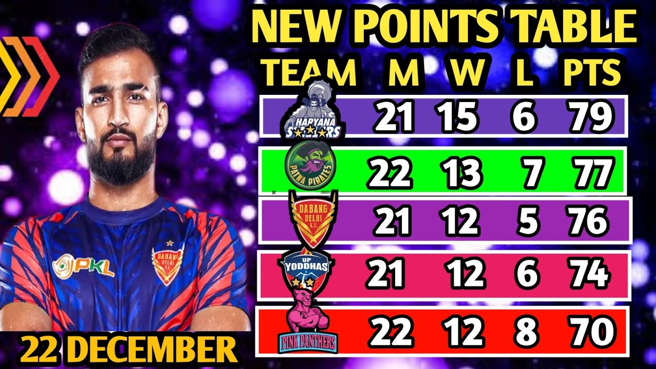 PKL Points Table 2024 After DELHI VS JAIPUR Match | Pkl Season 11 ...