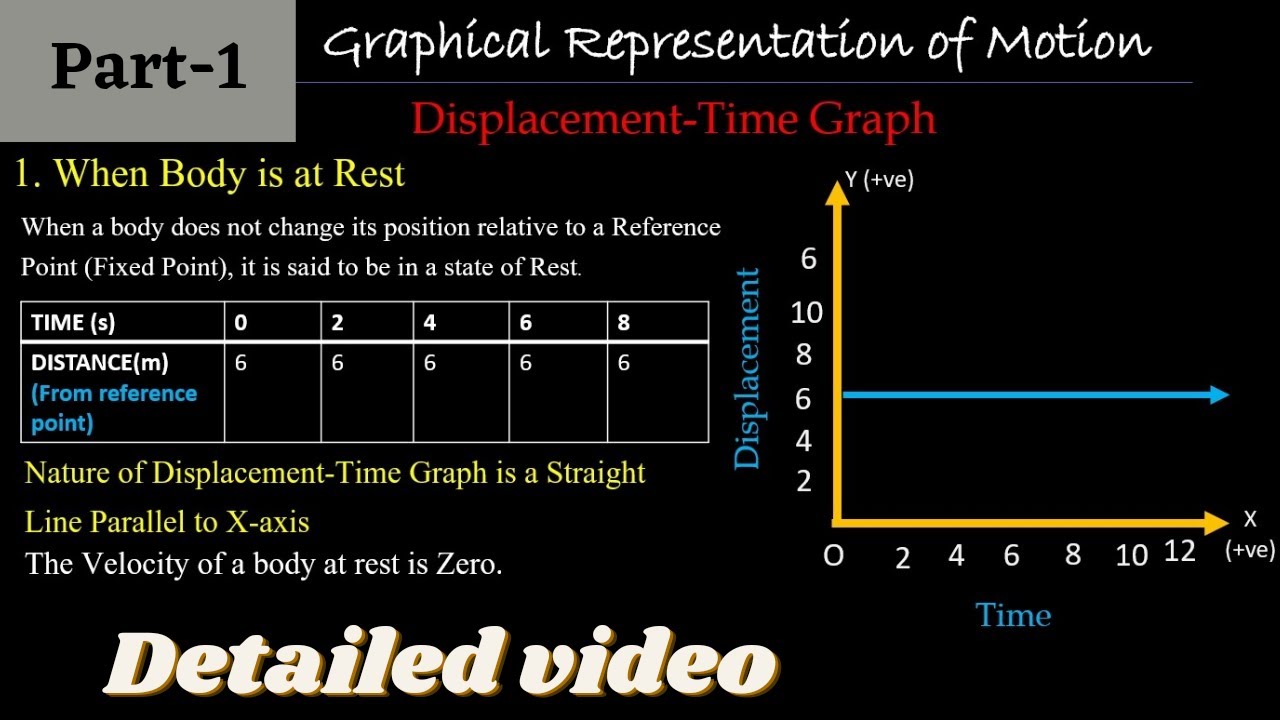 Part 1 | Displacement-Time Graph | For Stationary Object | Graphical ...