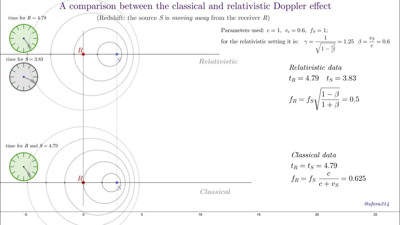 A comparison between the classical and relativistic Doppler effects ...