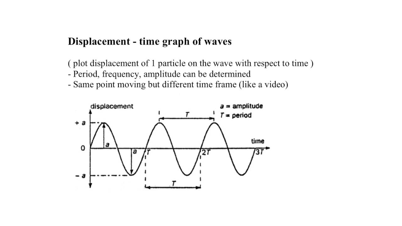 waves3of9 wave graphs - YouTube