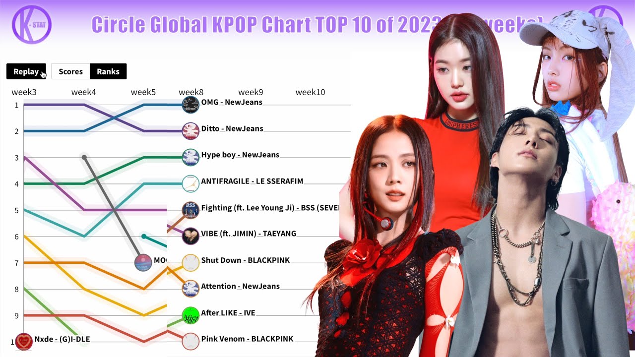 CIRCLE Global KPOP Chart History (2023 TOP 10) - YouTube