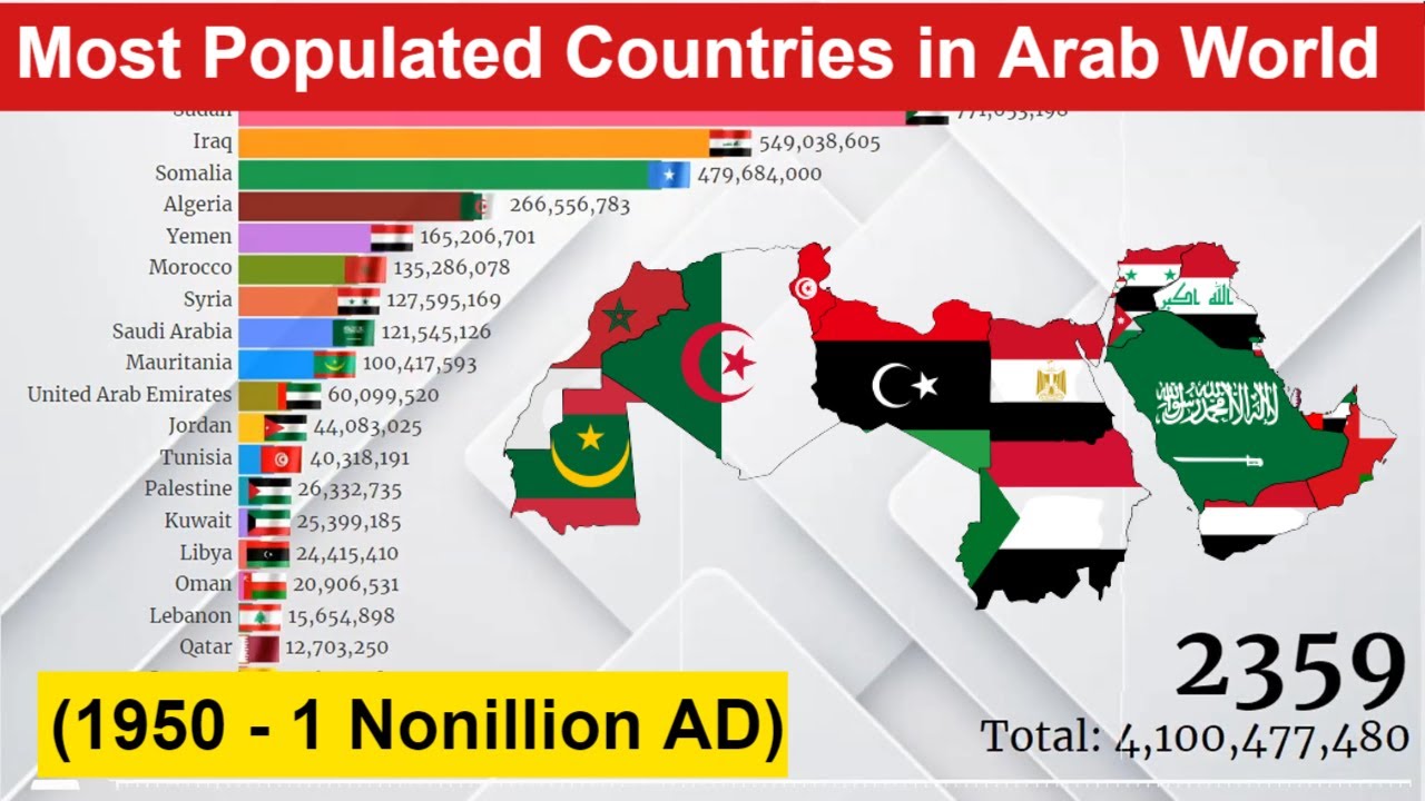 Most Populated Countries in Arab World (1950 - 1 Nonillion AD) Arab ...