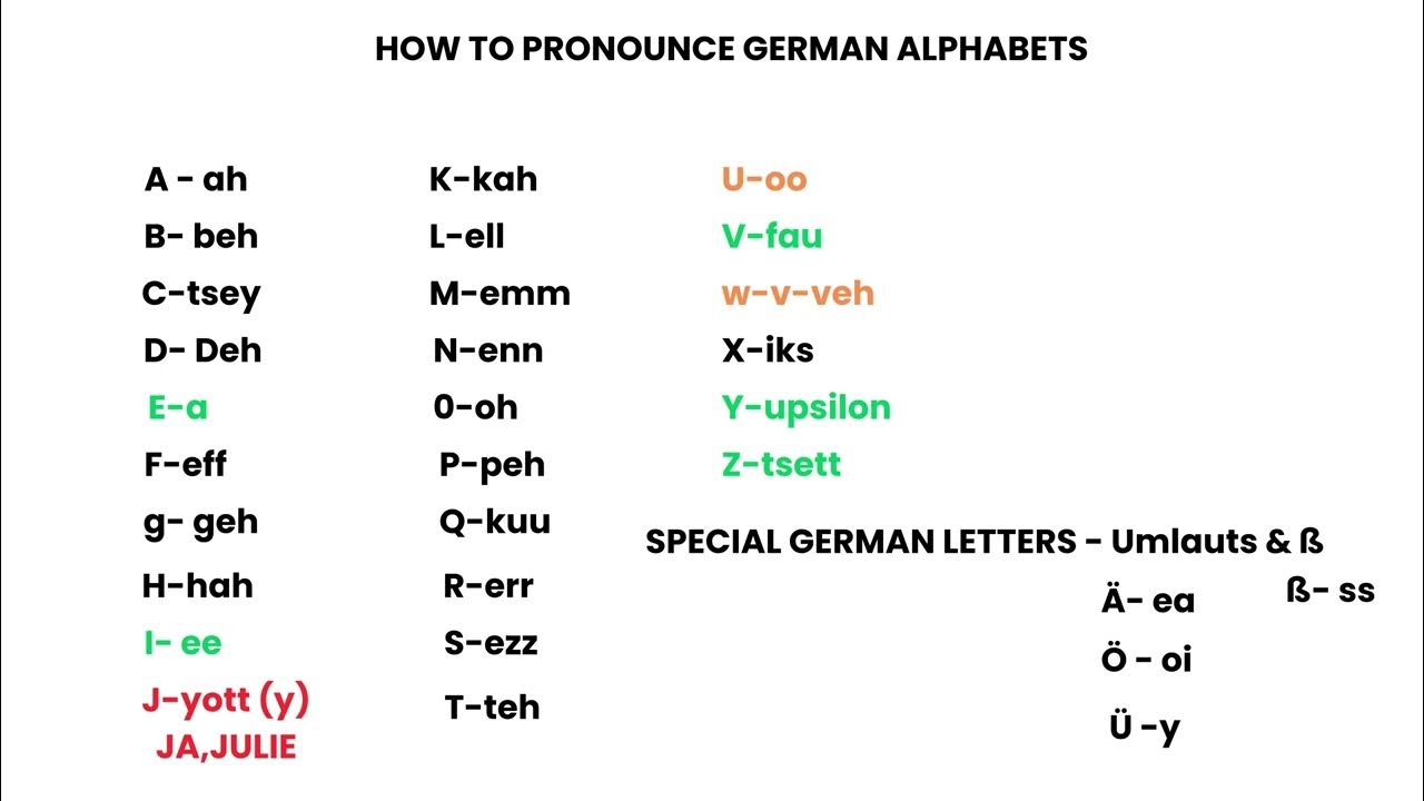 How to Pronounce German Alphabets & Umlauts|Complete A1 German ...