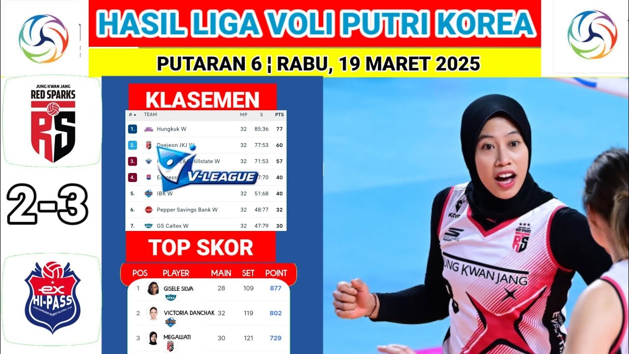 RED SPARKS KALAH MEGA CETAK 38 POIN ¦ Hasil & Klasemen Liga Voli Korea Putri 2025 Matckh 36 ...