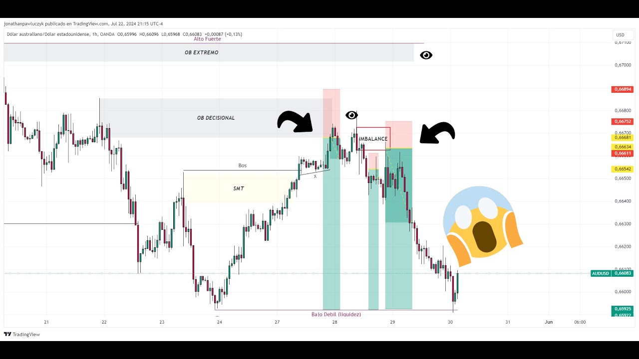 Como OPERAR un ORDERBLOCK DESICIONAL | ICT | SMART MONEY CONCEPTS ...