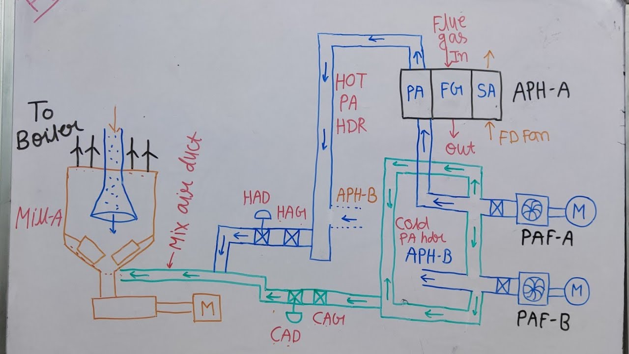 PARALLEL OPERATION OF PRIMARY AIR (PA) FANS| REASON OF STALLING IN FAN ...