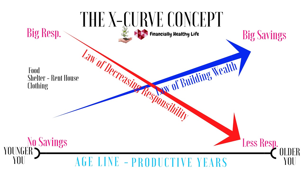 The X-Curve Concept | 2nd Financial Concept - YouTube