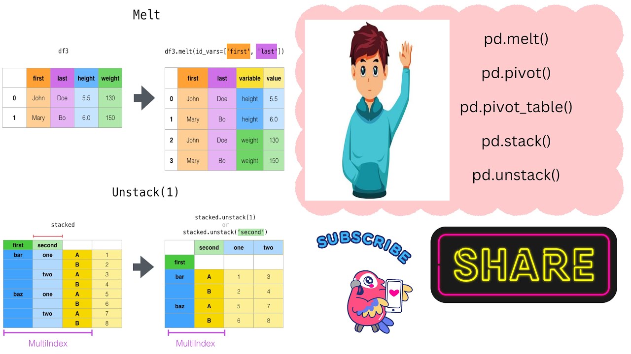 PANDAS RESHAPE FUNCTION - YouTube