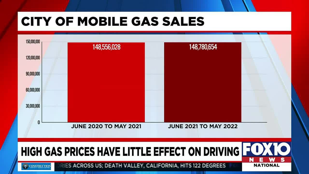 High gas prices have had little impact on driving, sales data show ...
